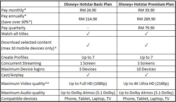 What are the subscription plans for Disney+ Malaysia?