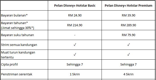 Apakah pelan langganan untuk Disney+ Malaysia?